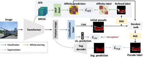 Learning Affinity From Attention End To End Weakly Supervised Semantic Segmentation With