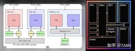 Unified memory Architecture一GPU ARM计算平台 知乎