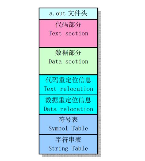 linux 目标文件的格式 csdn博客