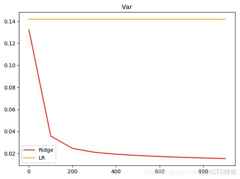 【sklearn 回归模型】岭回归 ＜linear Model Ridge＞ 51cto博客 Sklearn的回归模型