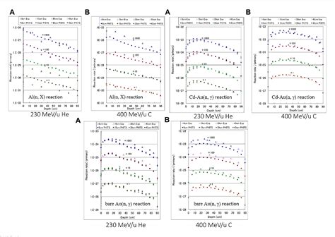 Figure 10 From Benchmark Shielding Calculations For Fusion And Accelerator Driven Sub Critical
