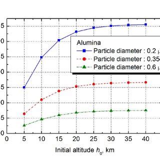Relationship Between Particle Lifetime And Dispersion Altitude The