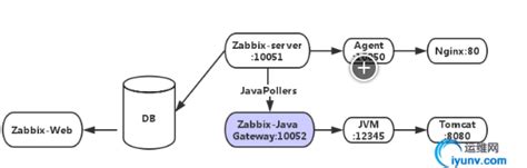 zabbix使用zabbix java gateway 监控java应用进程 阿里云开发者社区