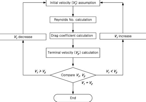 Flow Chart For Calculating The Terminal Velocity Download Scientific