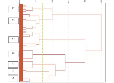 Dendrogram Clusters Based On Analytical Inflammatory Parameters Upon