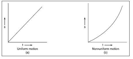 NCERT Solutions For Class 9 Science Motion Aasoka