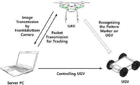 Figure 1 From Collaborative Control Of Uav Ugv Semantic Scholar