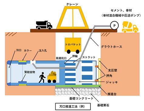 推進工法用管は何ですか 推進工法 水道管 小口径管推進工法とは何？ わかりやすく解説 Weblio辞書 Gtdpn