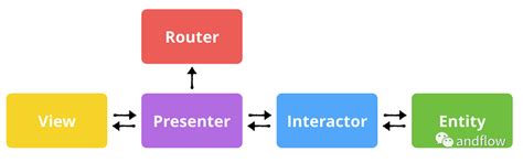 软件设计模式之mvc、mvp、mvvm、hmvc、mva、mvi和viper 51cto Com
