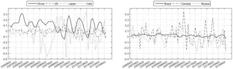 Dynamic Impacts Of Aggregate Demand Shocks On Epu Of Importers And Download Scientific Diagram