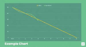 How Do I Interpret A Burndown Chart CAVU Modern Digital Transformation Training