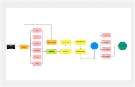 Project Management Process Flow Diagram