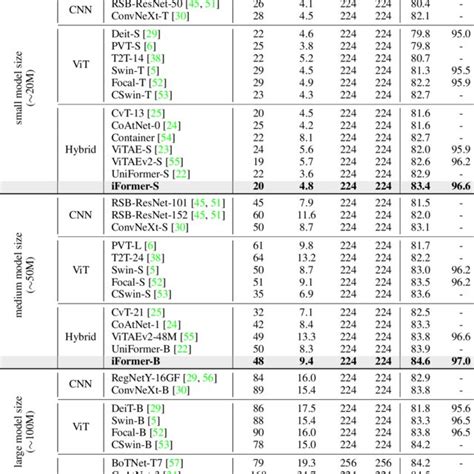 Comparison Of Different Types Of Models On Imagenet 1k [28] Download