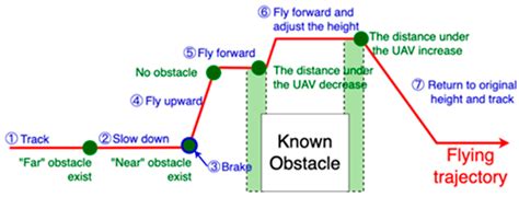 An Unmanned Aerial Vehicle Indoor Low Computation Navigation Method Based On Vision And Deep