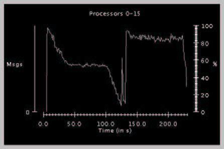 Overall CPU Utilization Before And After Automatic Load Balancing In A Download Scientific