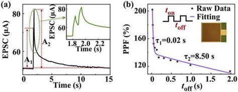Realize Low Power Artificial Photonic Synapse Based On Algan Nanowiregraphene Heterojunction