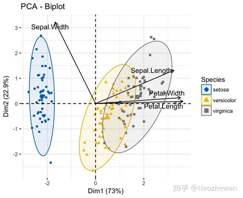 PCA 主成分分析 R语言实现 知乎