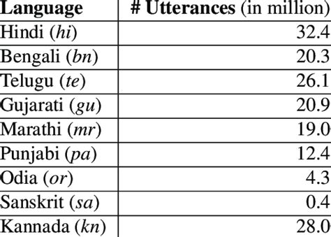 Details Of Ai4bharat Indiccorp 60 Text Corpus Used For Building
