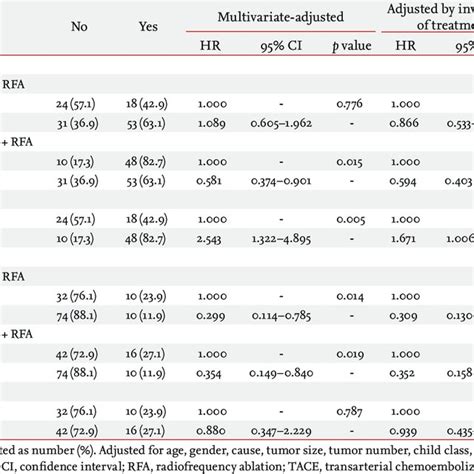 Comparison Of Recurrence And Local Recurrence In Each Treatment Group Download Table