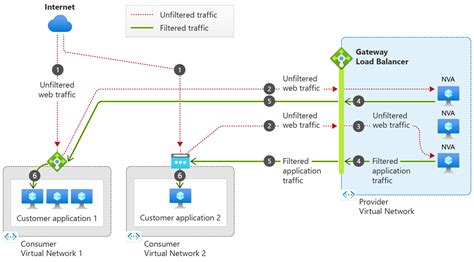 gateway load balancer now generally available in all regions mashford