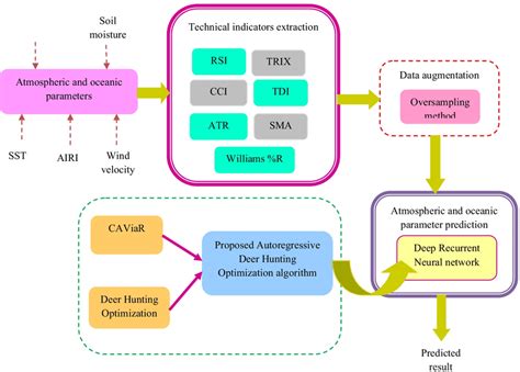 Schematic View Of Proposed Ardho Based Deep Rnn Model Download