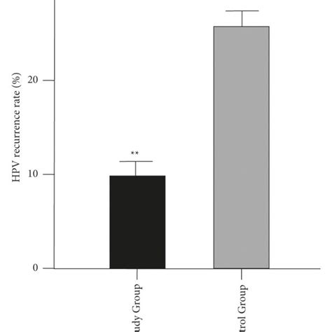 Hpv Recurrence Rate After Follow Up In Both Groups ∗∗p Download Scientific Diagram