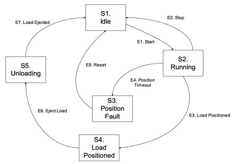 State Machine Programming In Ladder Logic Technical Articles