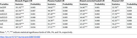 Results Of Cross Sectional Dependence Tests Download Scientific Diagram