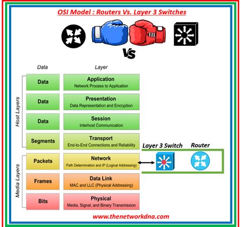 Comparing Router Vs Layer 3 Switches The Network Dna