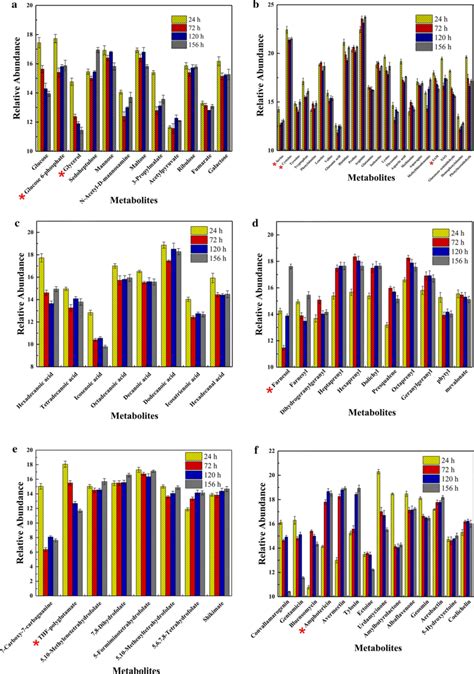 The Relative Abundances Of Various Intracellular Metabolites In