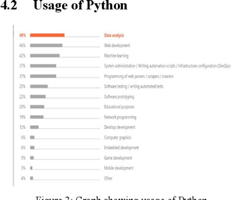 Figure 3 From Python The Most Advanced Programming Language For