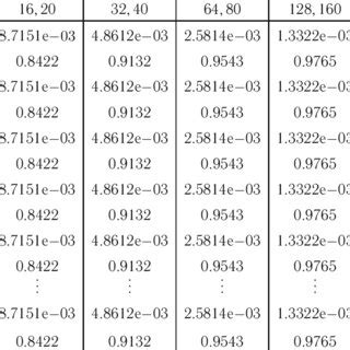 Maximum Absolute Point Wise Error And Rate Of Convergence For Example 2 Download Scientific