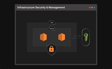 Devsecops Services For Secure Software Development Iamops