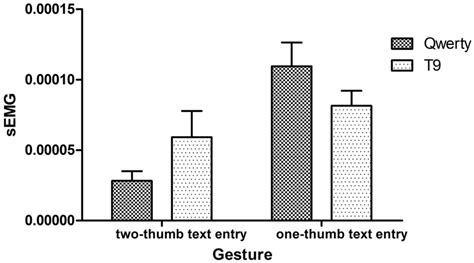 Interaction Effect Of Input Method And Gesture For Surface Download Scientific Diagram