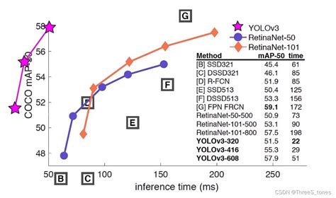 目标检测yolo算法系列学习笔记第二、三、四章 Yolov1、v2、v3算法思想与架构简述以下 一步法的v1v2v3的核心思想 Csdn博客