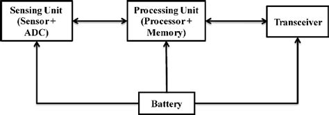 Figure 1 From Minimal Path Based Reliability Model For Wireless Sensor Networks With Multistate
