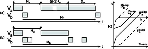 Figure 3 From Optimizing Performance Analysis For Synchronous Dataflow