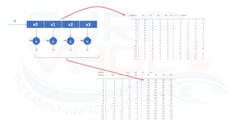 How To Implement A Digital Filter Without Multiplier Surf Vhdl