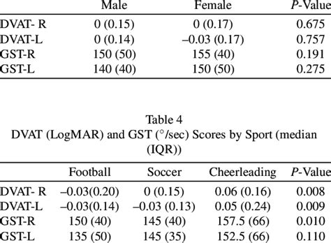 Dvat Logmar And Gst • Sec Scores By Sex Median Iqr Download Scientific Diagram