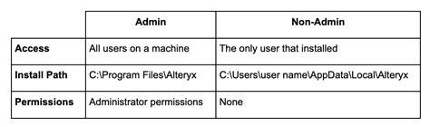 How To Install Alteryx Designer PhData