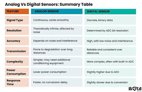 Analog Vs Digital Sensors Understanding The Key Differences