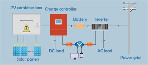 How Are Pv Combiner Boxes Installed Power Home
