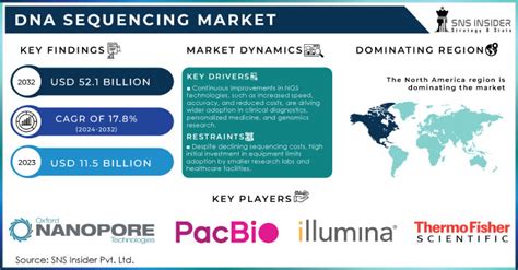 Dna Sequencing Market Size Share And Industry Trends Report 2032