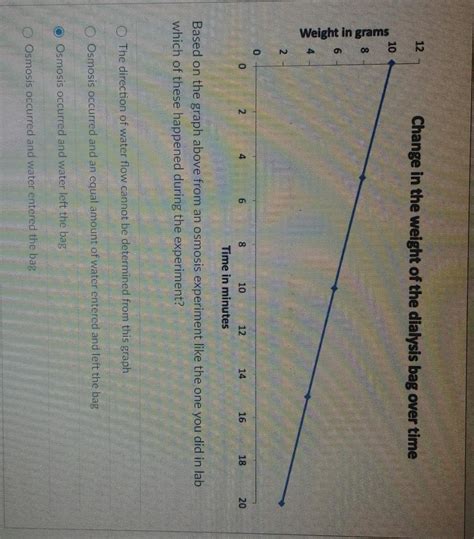Solved The Graph Above Is From An Osmosis Experiment Like