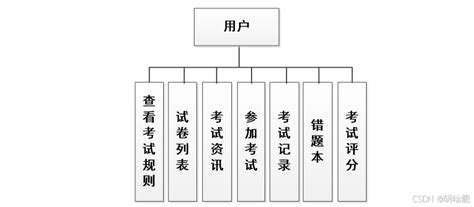 Java实战开源项目：在线考试系统vuespringboot 附源码开源在线考试系统 Csdn博客