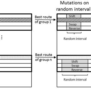 Principle Of The Evolutionary Algorithm To Generate A New Population