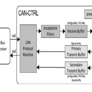 Implementation Of CAN Protocol Download Scientific Diagram