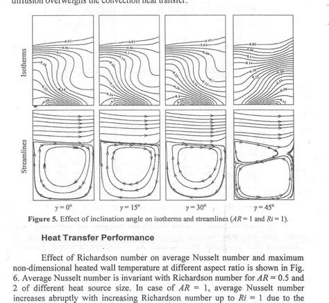 Figure 5 Mixed Convection Heat Transfer Characteristics In