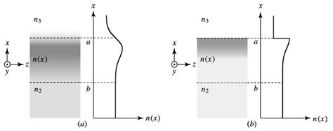 Graded Index Planar Waveguides Fosco Connect