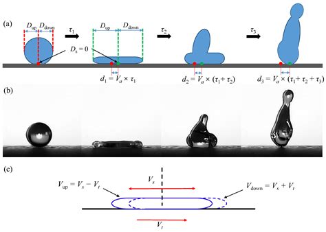 Non Axisymmetric Bouncing Dynamics On A Moving Superhydrophobic Surface
